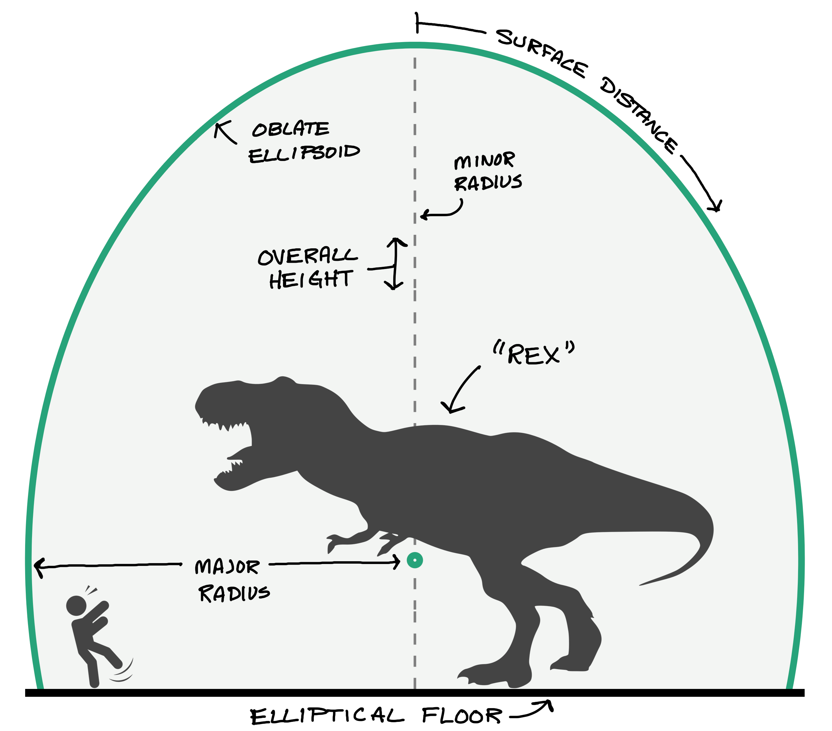 Image: Calculator results for a tall oblate ellipsoid t-rex enclosure ...