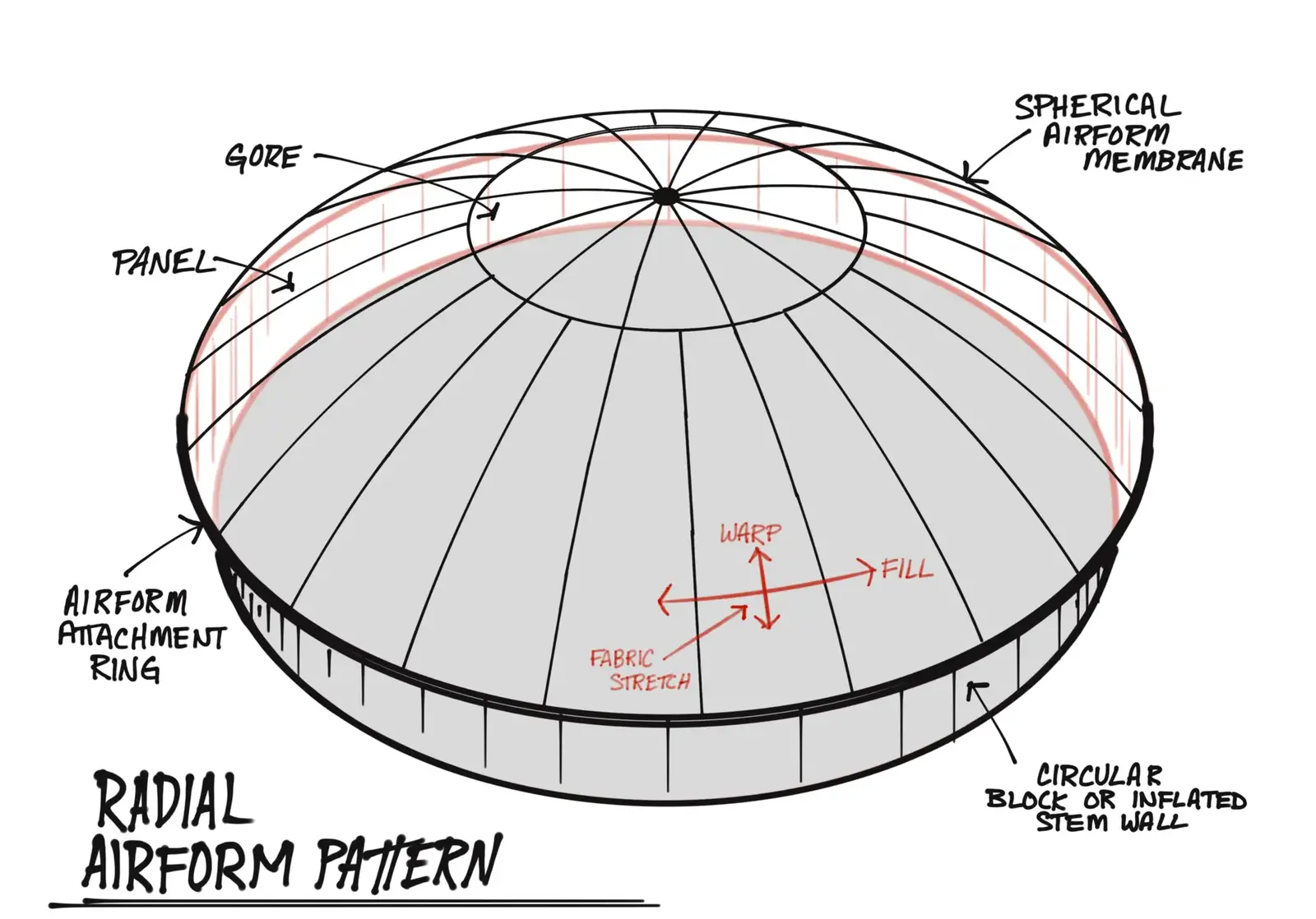 Image: Sketch of the Radial Airform - Monolithic Dome Institute