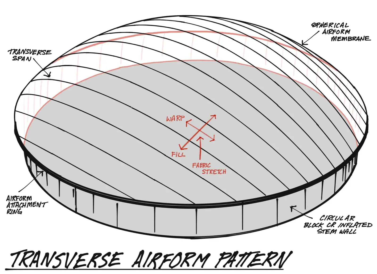 Image: Sketch of the Transverse Airform - Monolithic Dome Institute